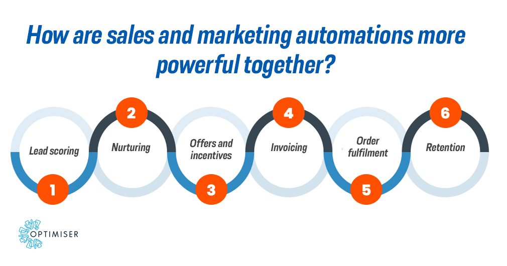 How are sales and marketing automations more powerful together? | optimiser
