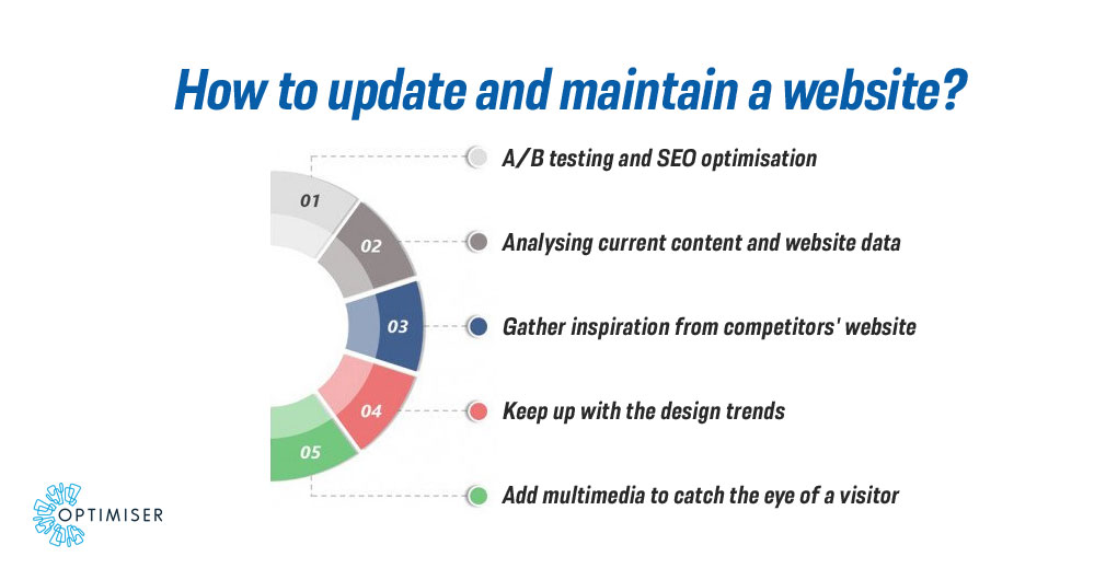 How to Update Your Website: Tips and Best Practices | optimiser
