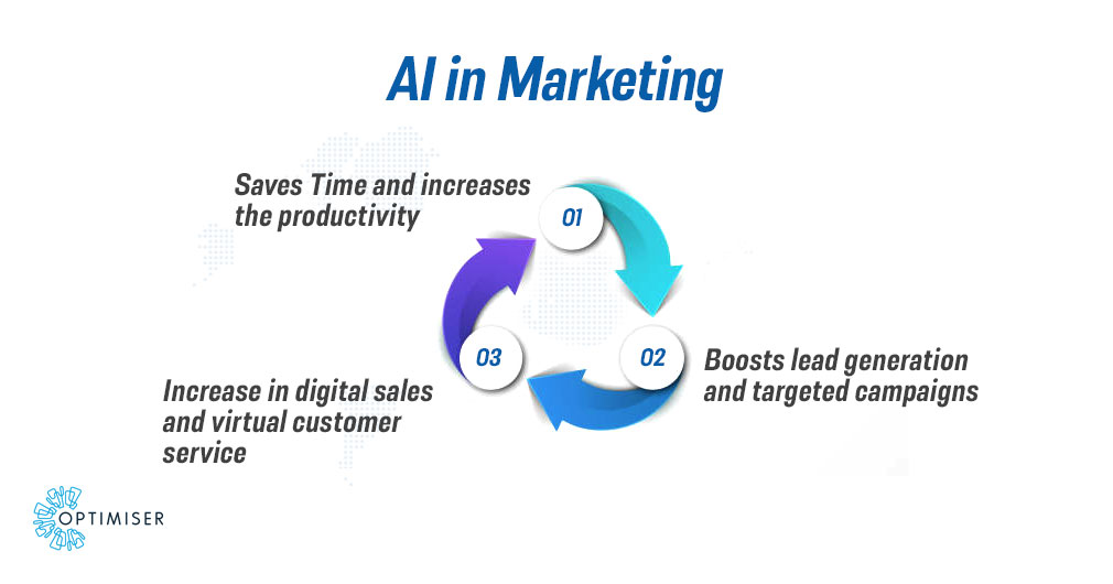 Top Reasons How Artificial Intelligence can Reshape Marketing in Future ...