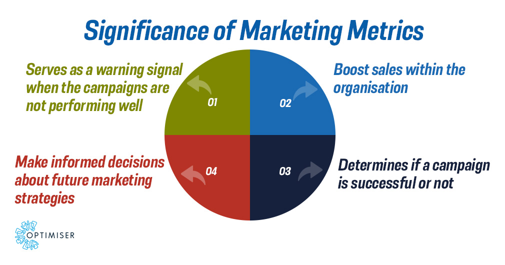 Top Marketing Metrics to Track in 2021 | optimiser